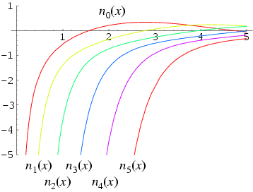 PHYSICS 621 Simulations